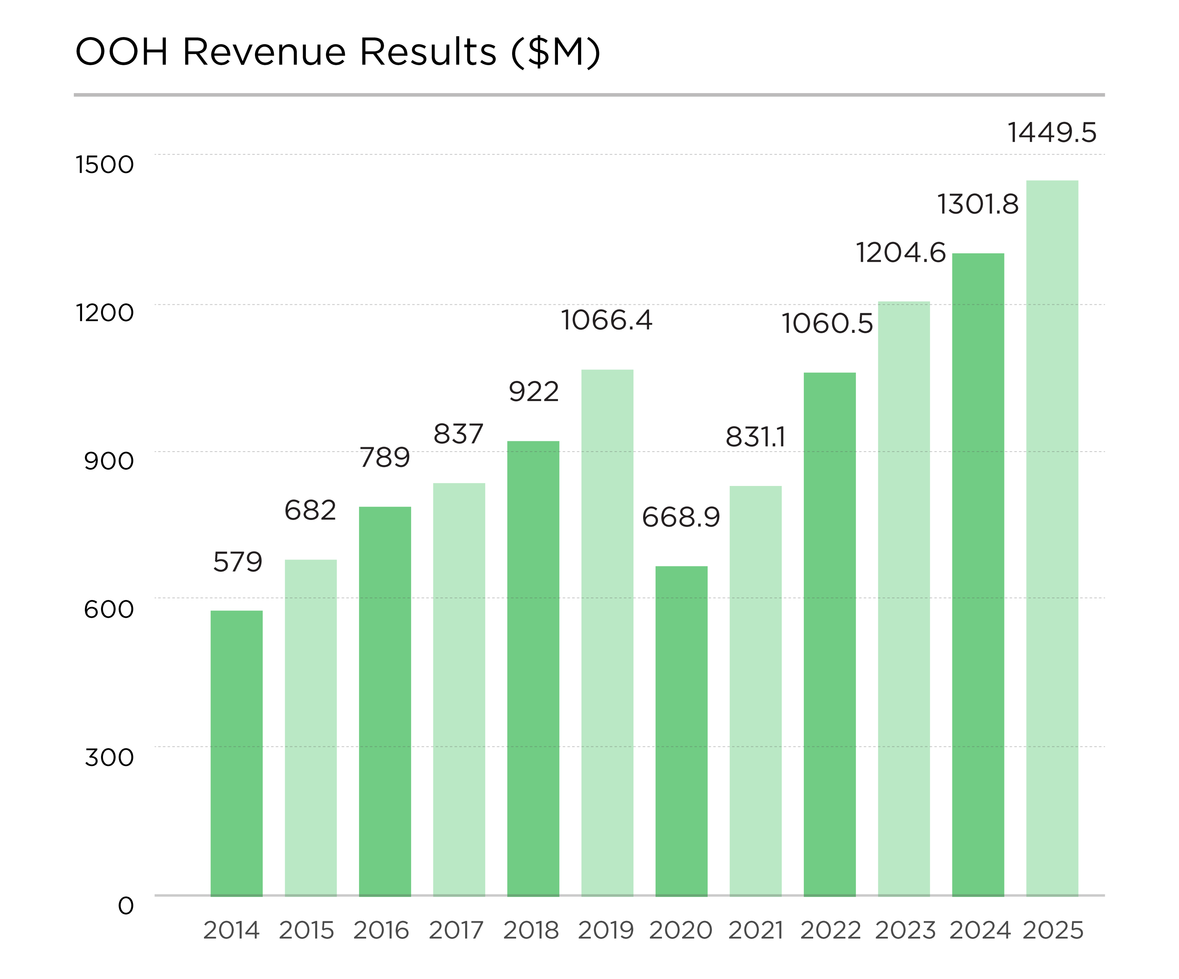 Industry Revenue Performance | Outdoor Media Association